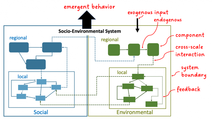 Modeling and Socio-Environmental Systems: Introduction and Common Terminology | SESYNC